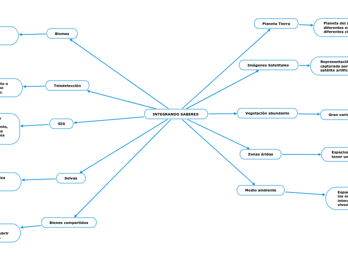 INTEGRANDO SABERES - Mind Map